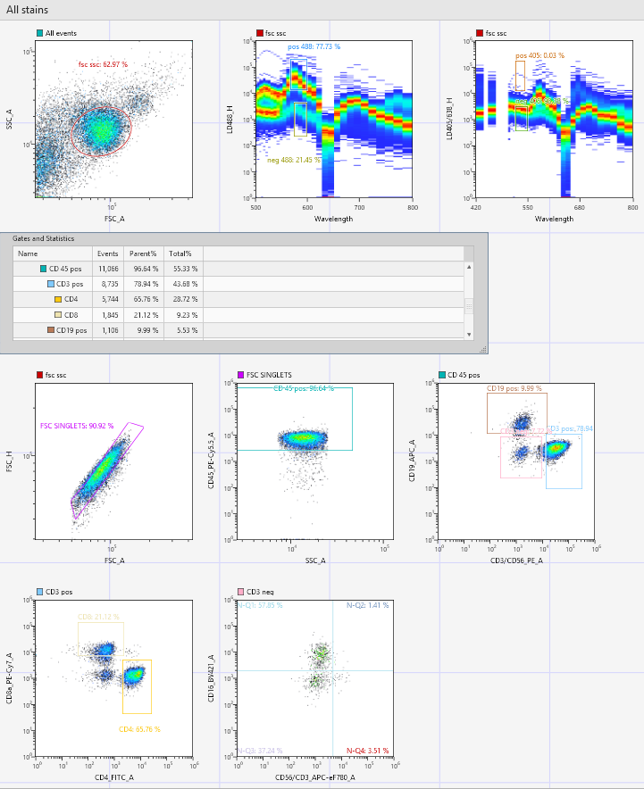 Sony Flow Cytometry